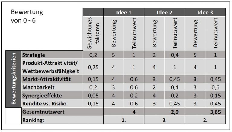 Scoring-Verfahren (Nutzwertanalyse) - Innovationsratgeber