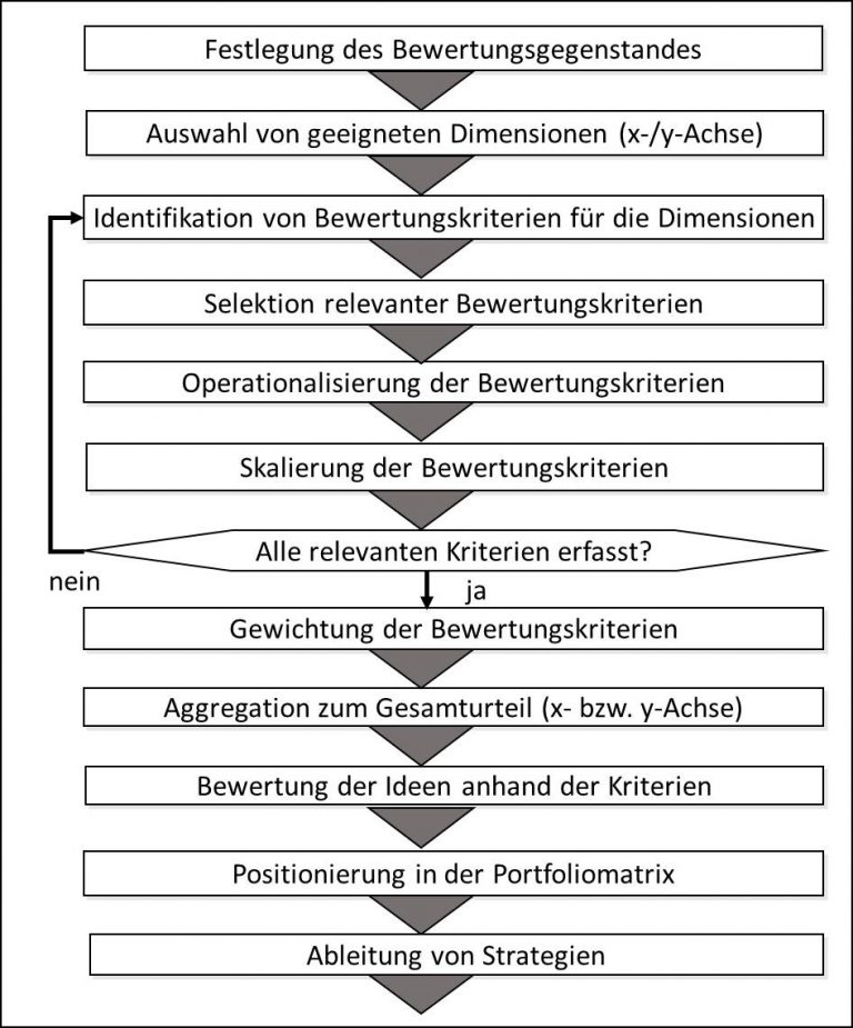 Portfolio-Analyse - Innovationsratgeber